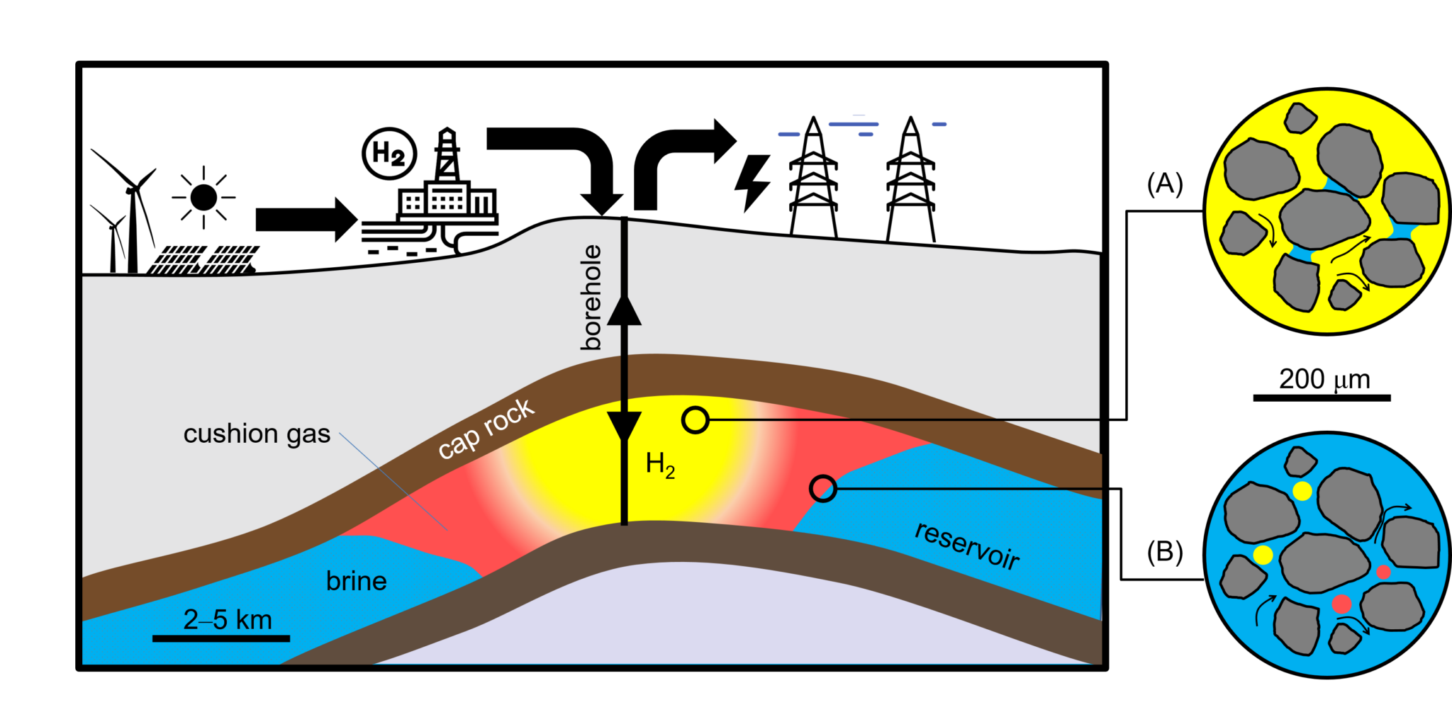 Numerical modelling of underground hydrogen storage - Hydromechanik