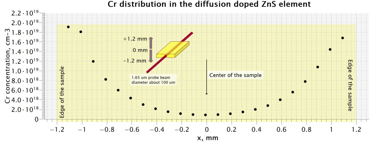 Crystal growth of Cr:ZnS and GaSe crystals. - Laser Technology ...